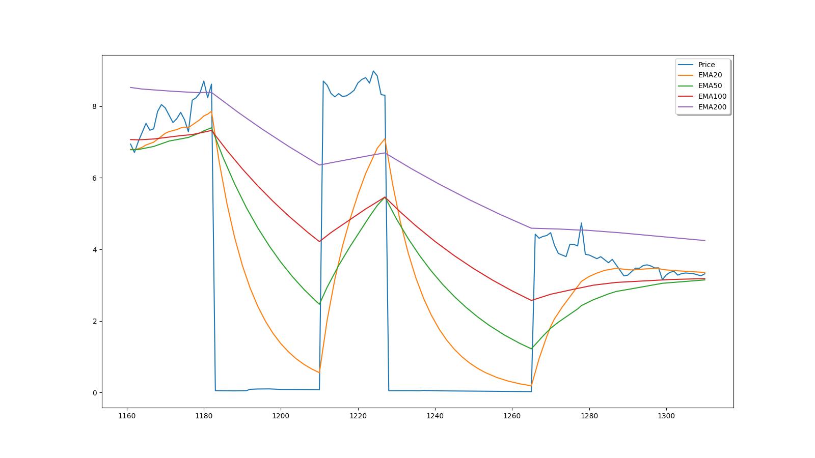 Cyclone Protocol Exponential Moving Averages
