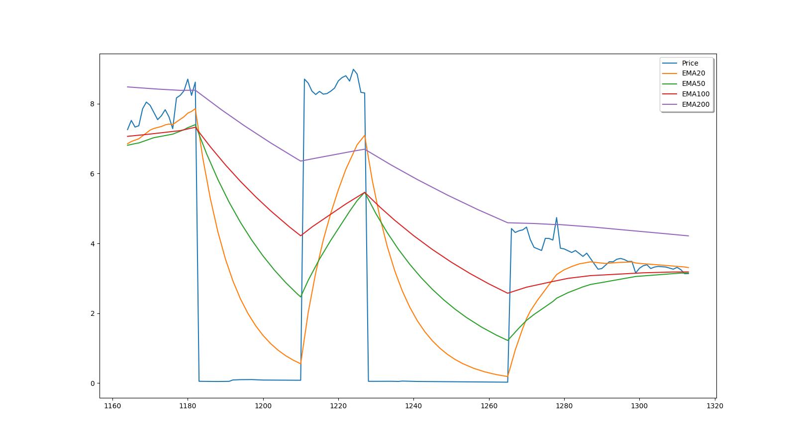 Cyclone Protocol Exponential Moving Averages