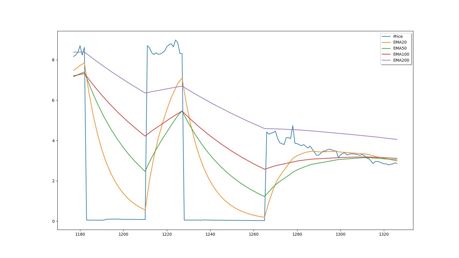 Cyclone Protocol Exponential Moving Averages
