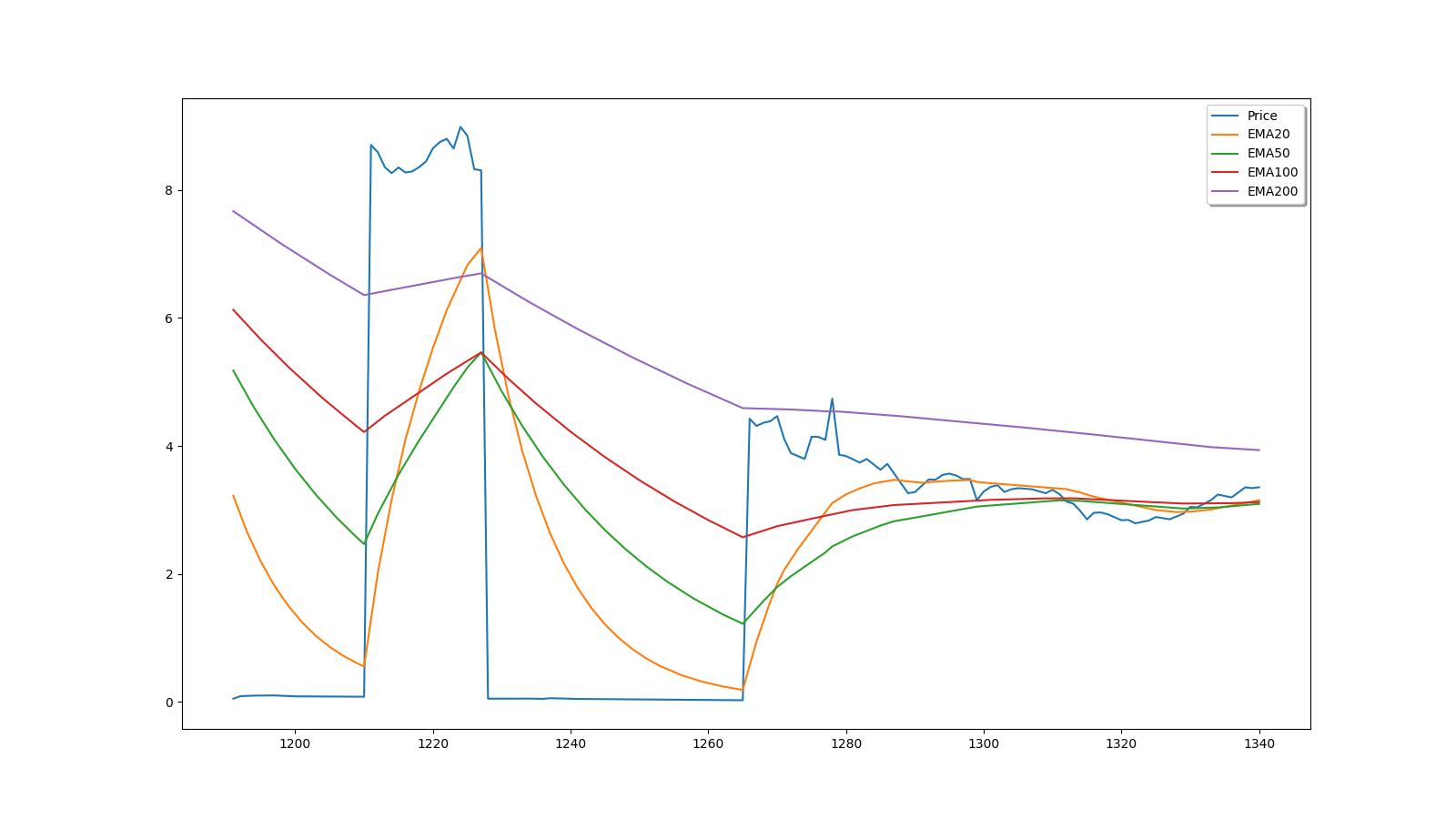Cyclone Protocol Exponential Moving Averages
