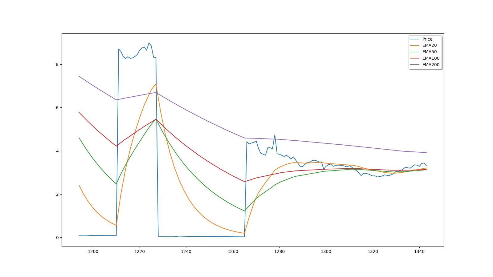 Cyclone Protocol Exponential Moving Averages