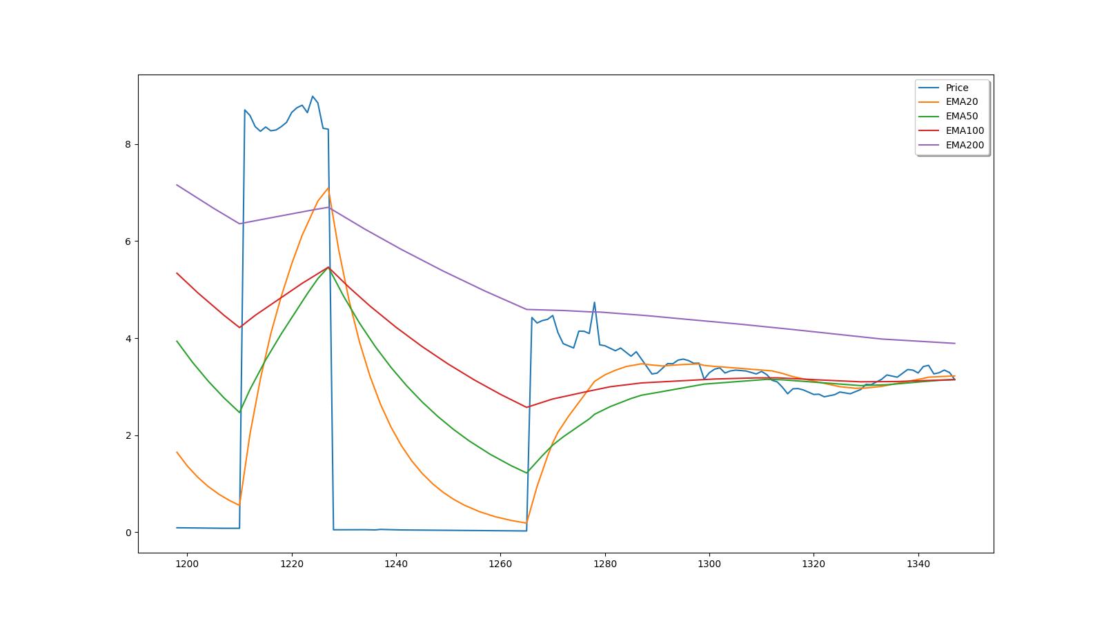 Cyclone Protocol Exponential Moving Averages