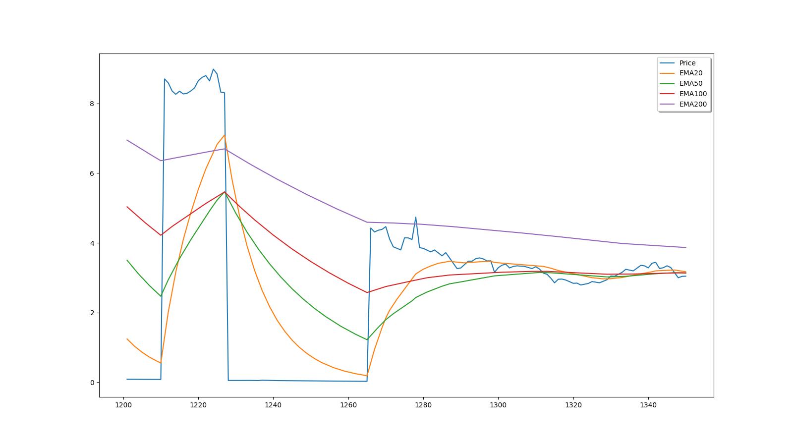 Cyclone Protocol Exponential Moving Averages
