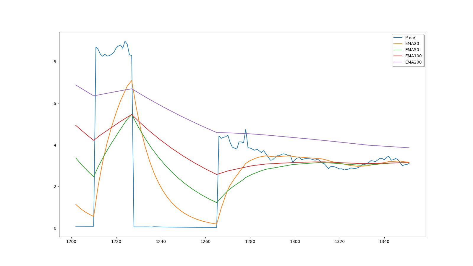 Cyclone Protocol Exponential Moving Averages