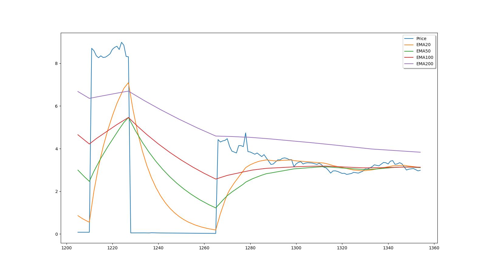 Cyclone Protocol Exponential Moving Averages