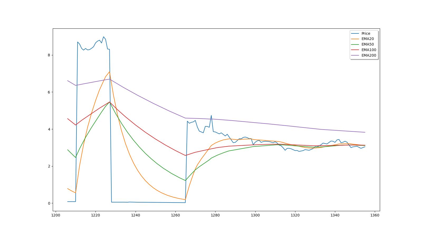 Cyclone Protocol Exponential Moving Averages