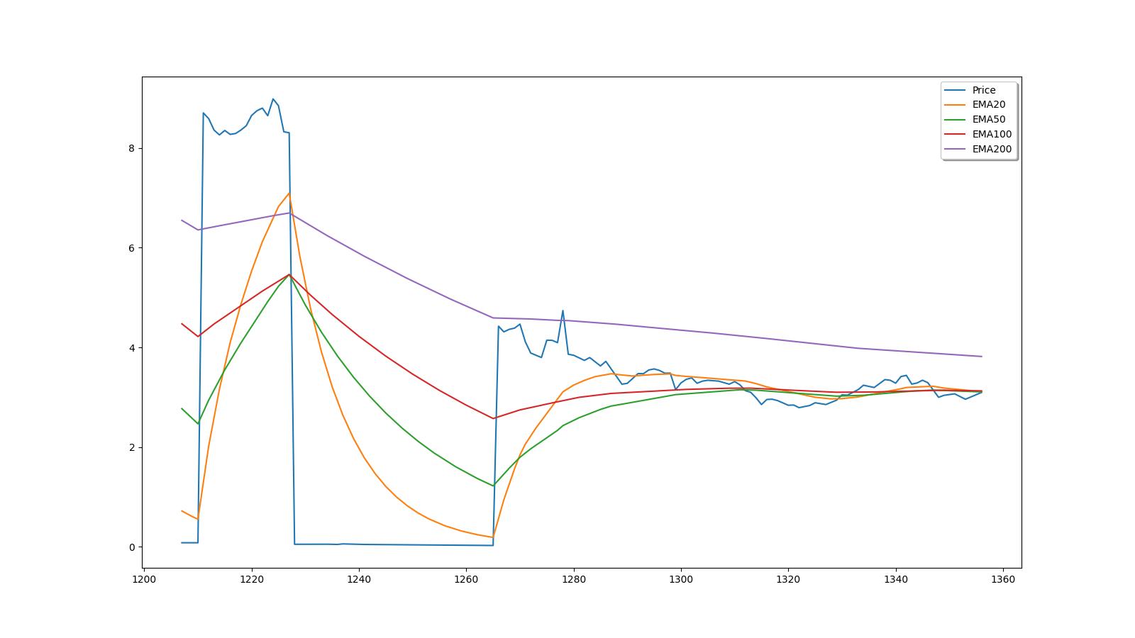 Cyclone Protocol Exponential Moving Averages