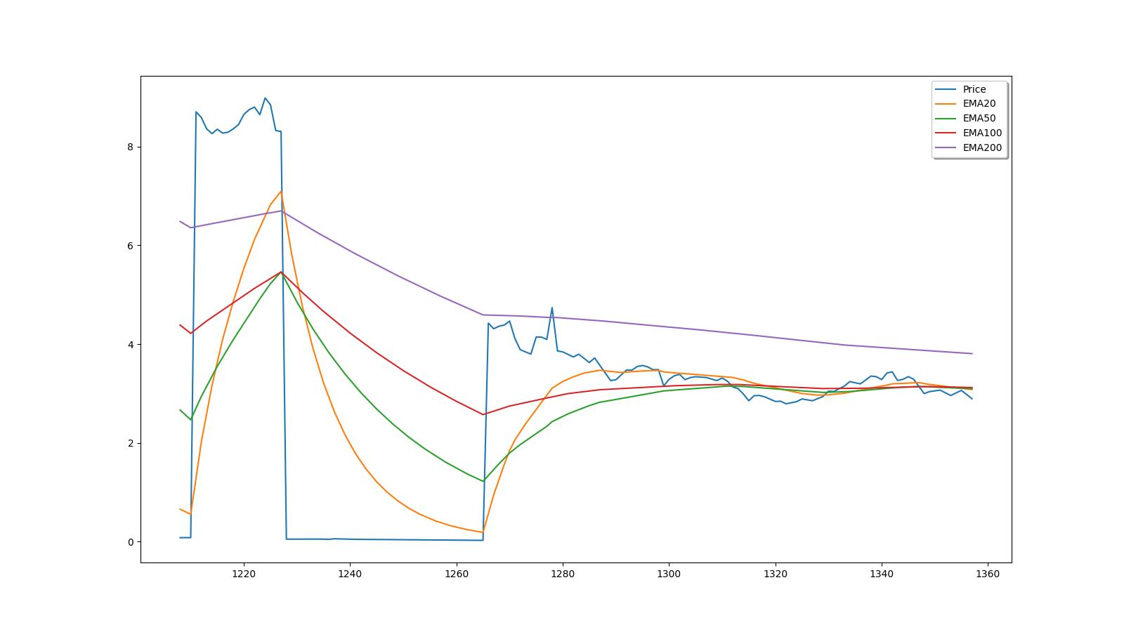 Cyclone Protocol Exponential Moving Averages