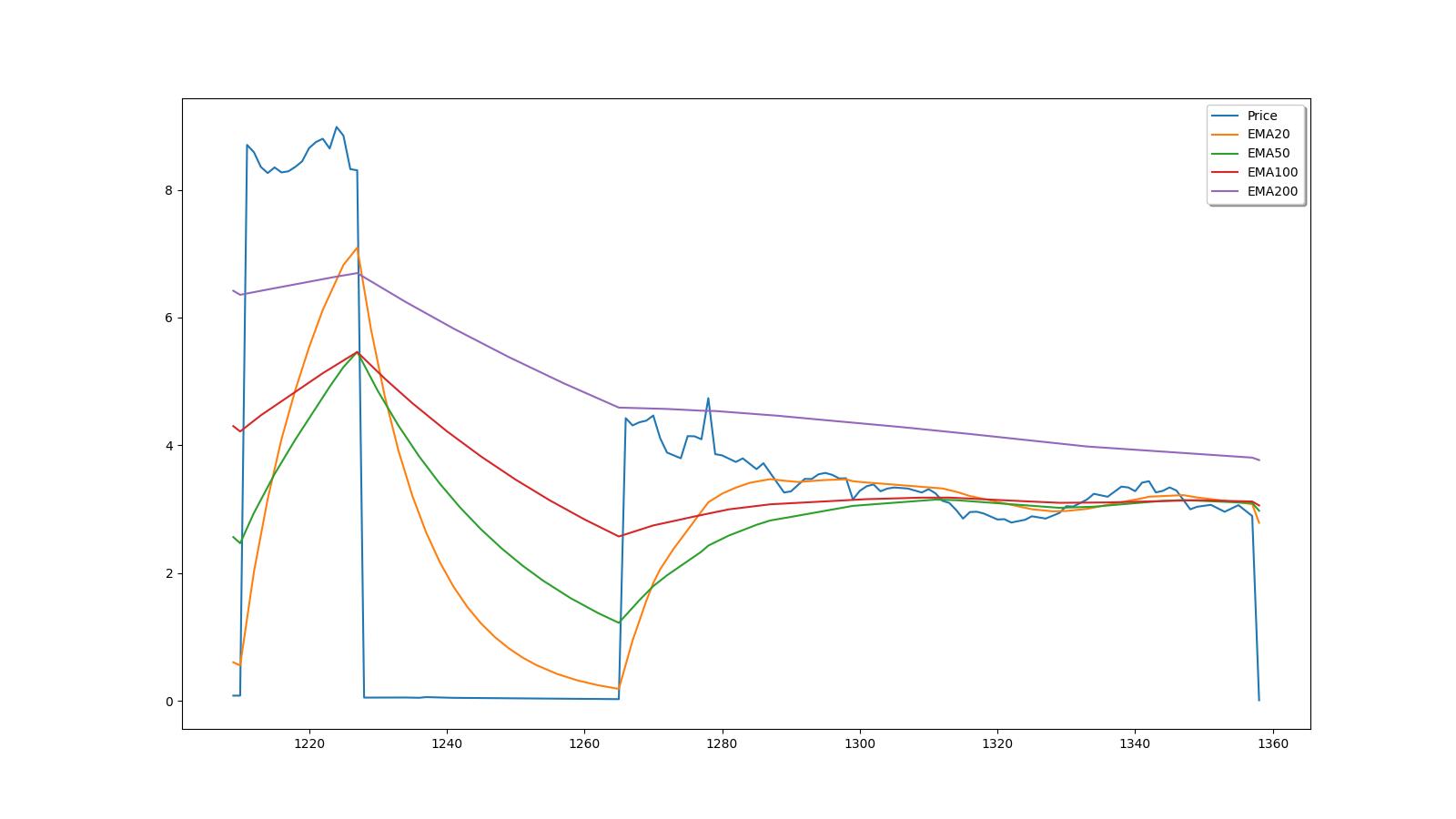 Cyclone Protocol Exponential Moving Averages