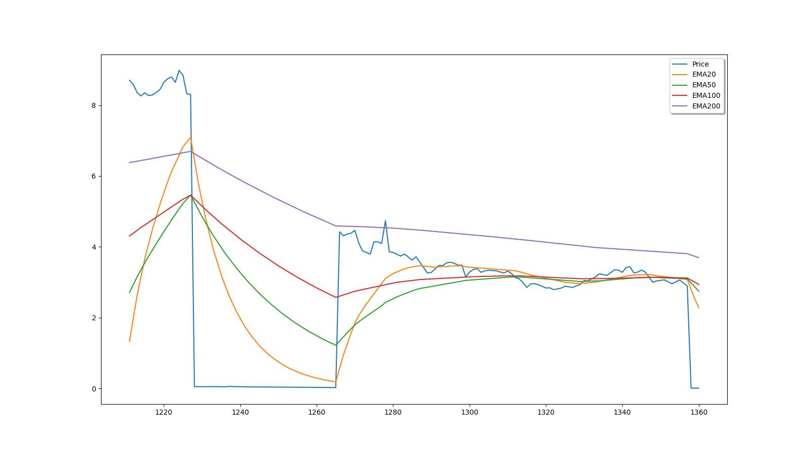 Cyclone Protocol Exponential Moving Averages