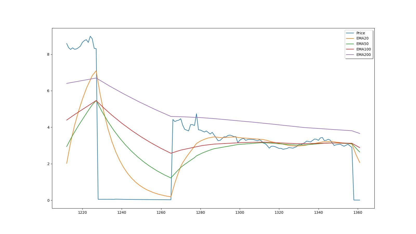 Cyclone Protocol Exponential Moving Averages