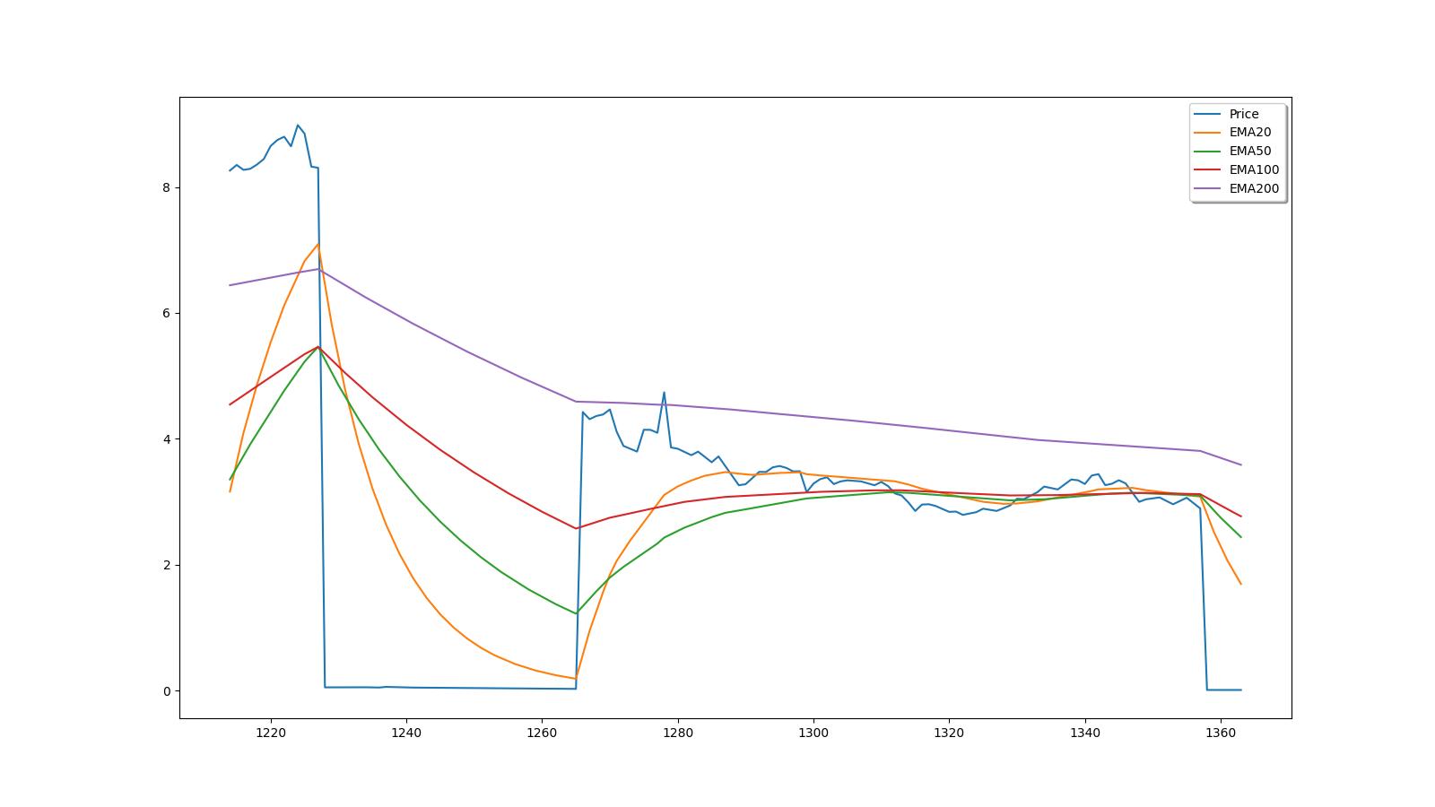 Cyclone Protocol Exponential Moving Averages