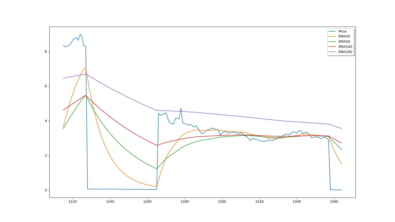 Cyclone Protocol Exponential Moving Averages