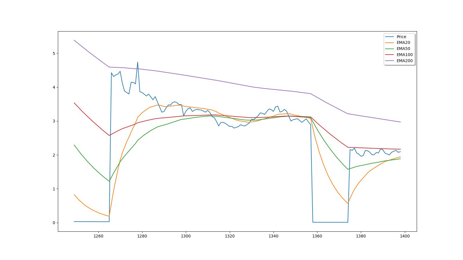 Cyclone Protocol Exponential Moving Averages