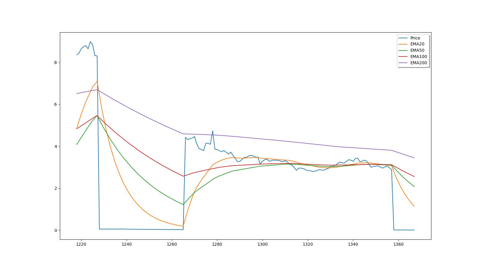 Cyclone Protocol Exponential Moving Averages