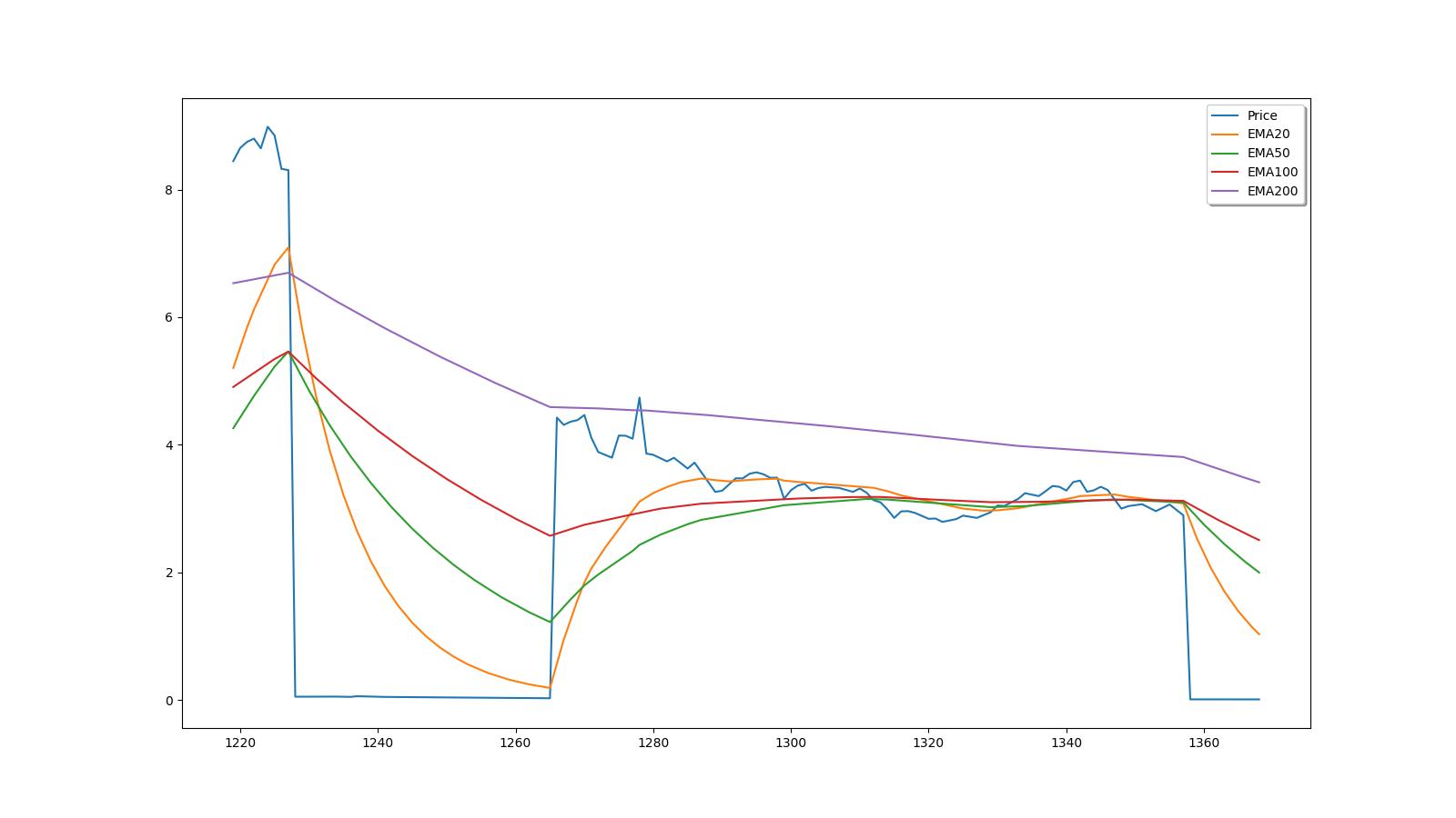 Cyclone Protocol Exponential Moving Averages
