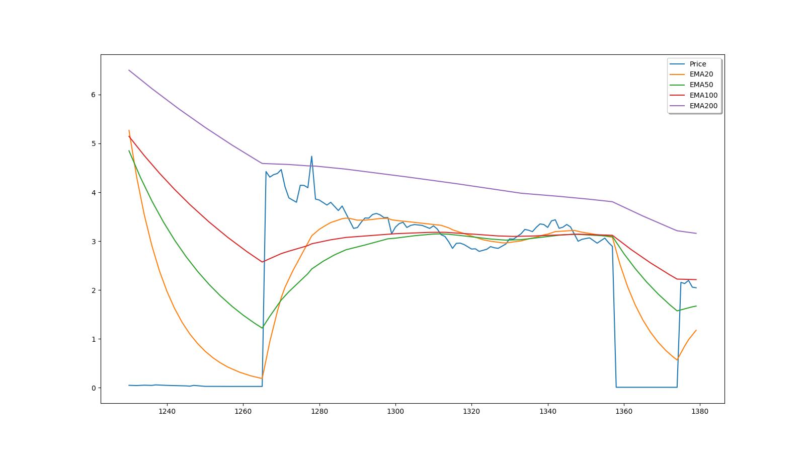 Cyclone Protocol Exponential Moving Averages