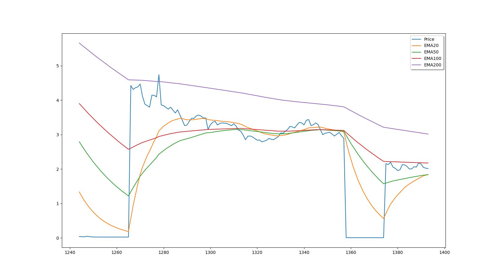 Cyclone Protocol Exponential Moving Averages
