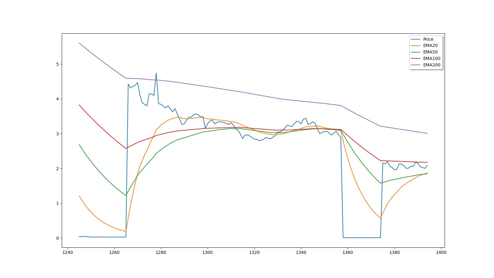 Cyclone Protocol Exponential Moving Averages