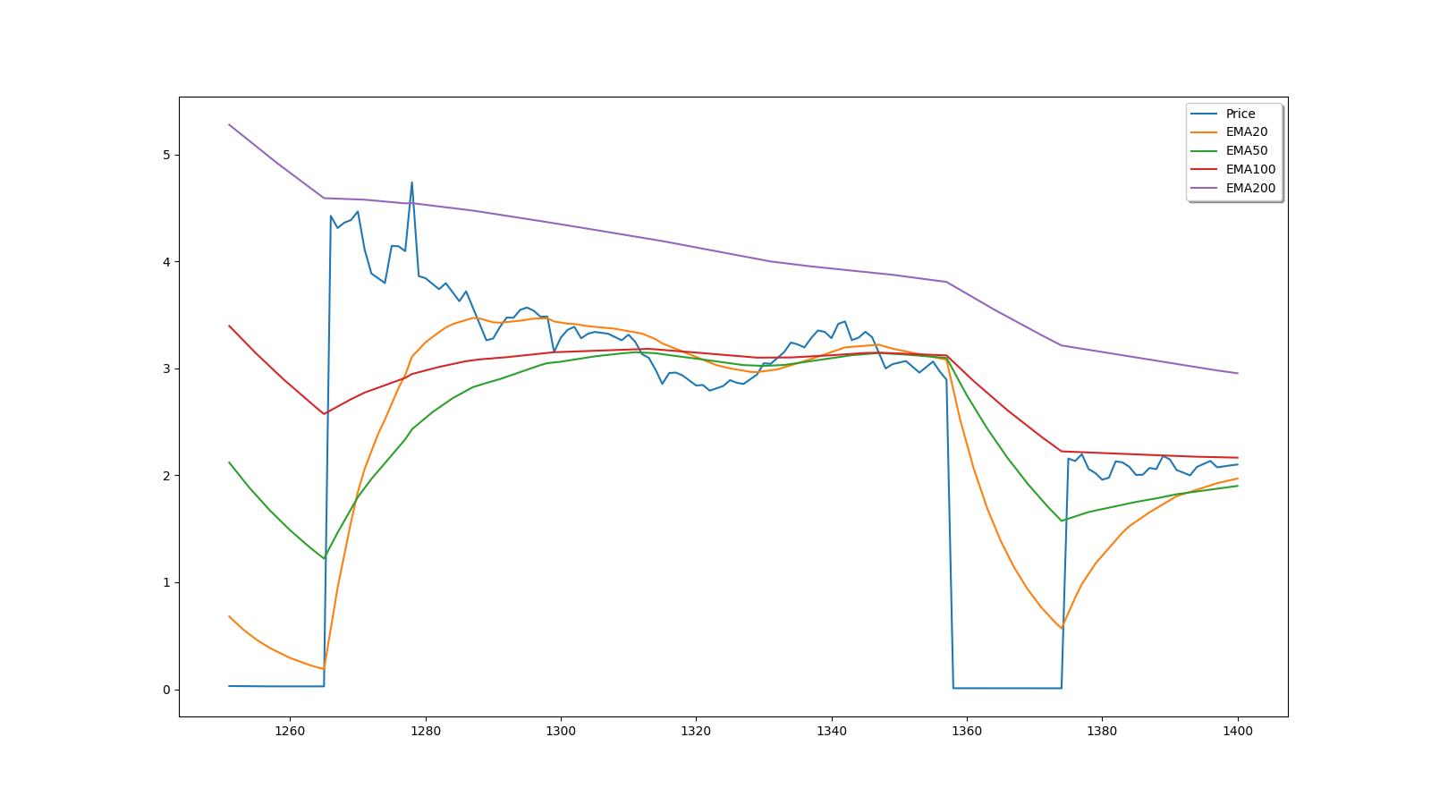 Cyclone Protocol Exponential Moving Averages