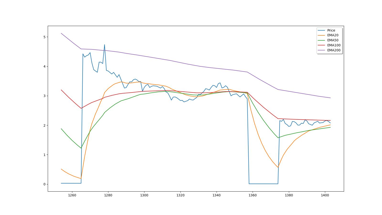 Cyclone Protocol Exponential Moving Averages