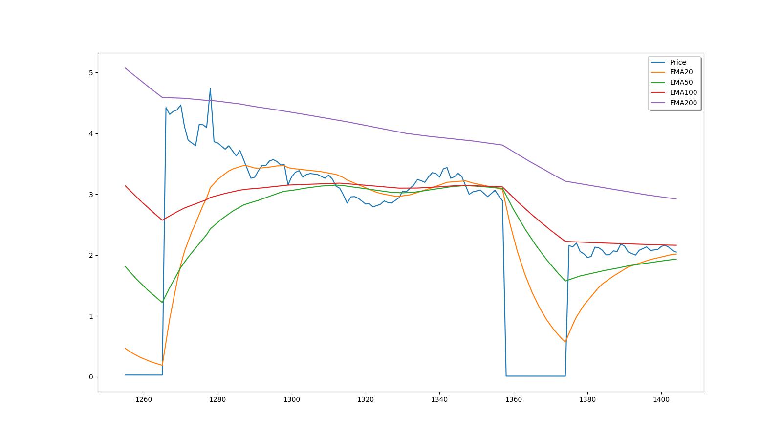 Cyclone Protocol Exponential Moving Averages