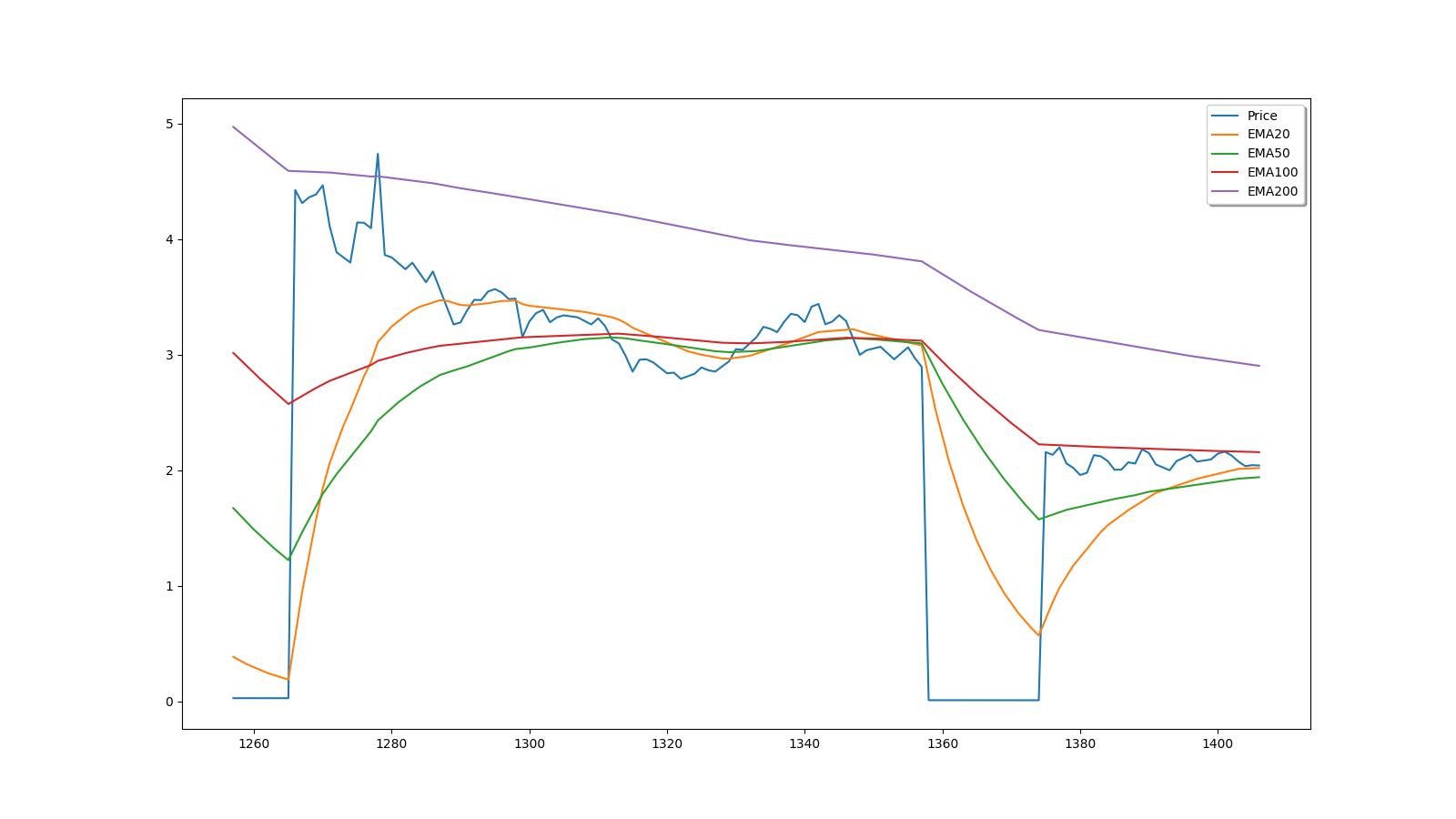 Cyclone Protocol Exponential Moving Averages
