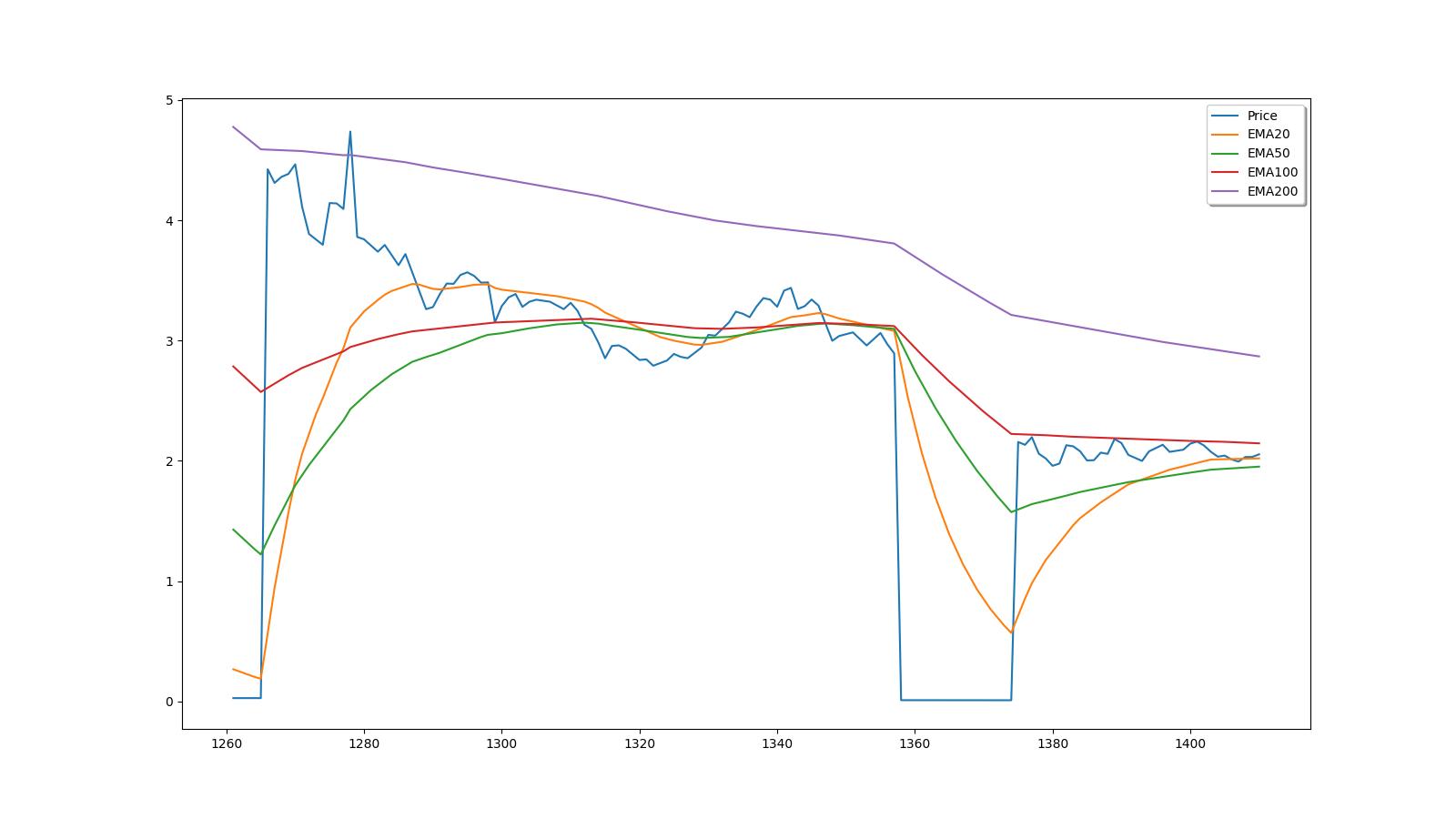 Cyclone Protocol Exponential Moving Averages