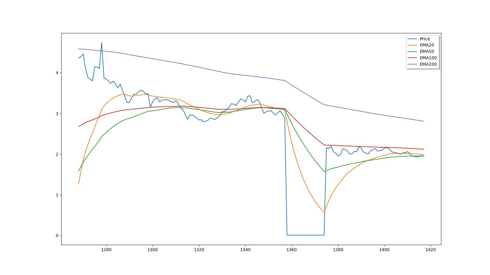 Cyclone Protocol Exponential Moving Averages