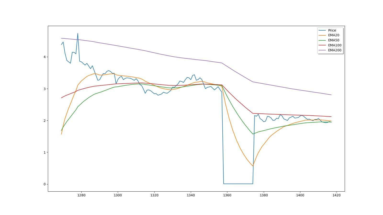 Cyclone Protocol Exponential Moving Averages