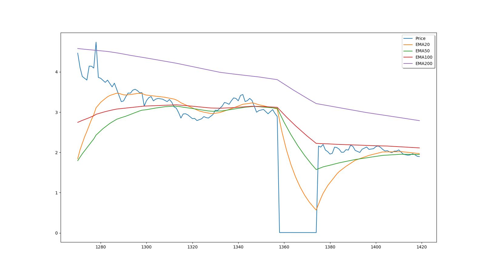 Cyclone Protocol Exponential Moving Averages