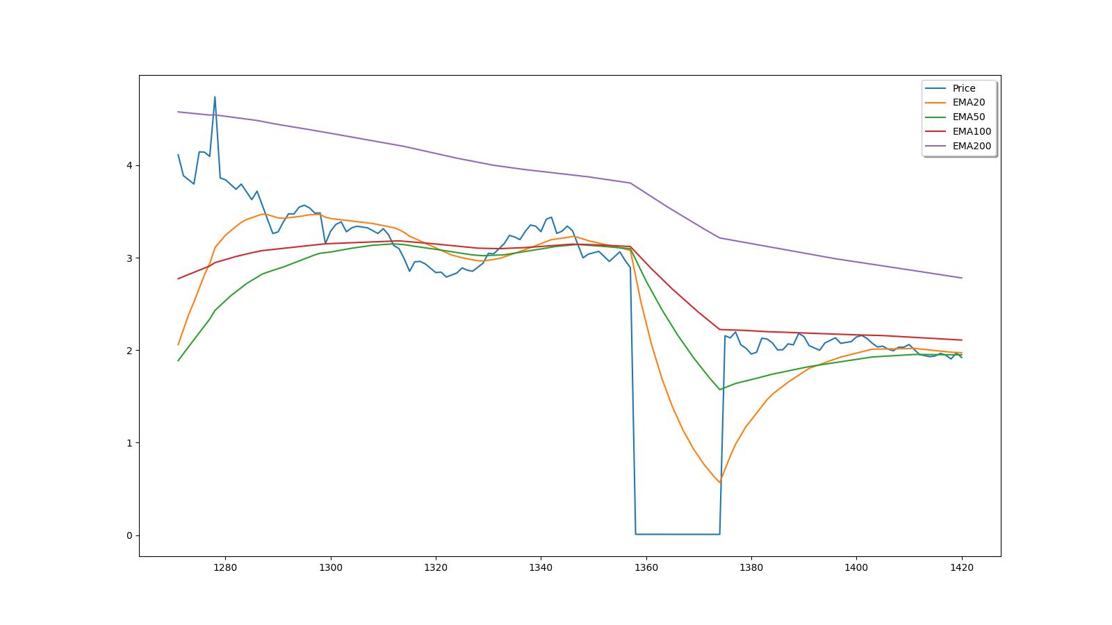Cyclone Protocol Exponential Moving Averages