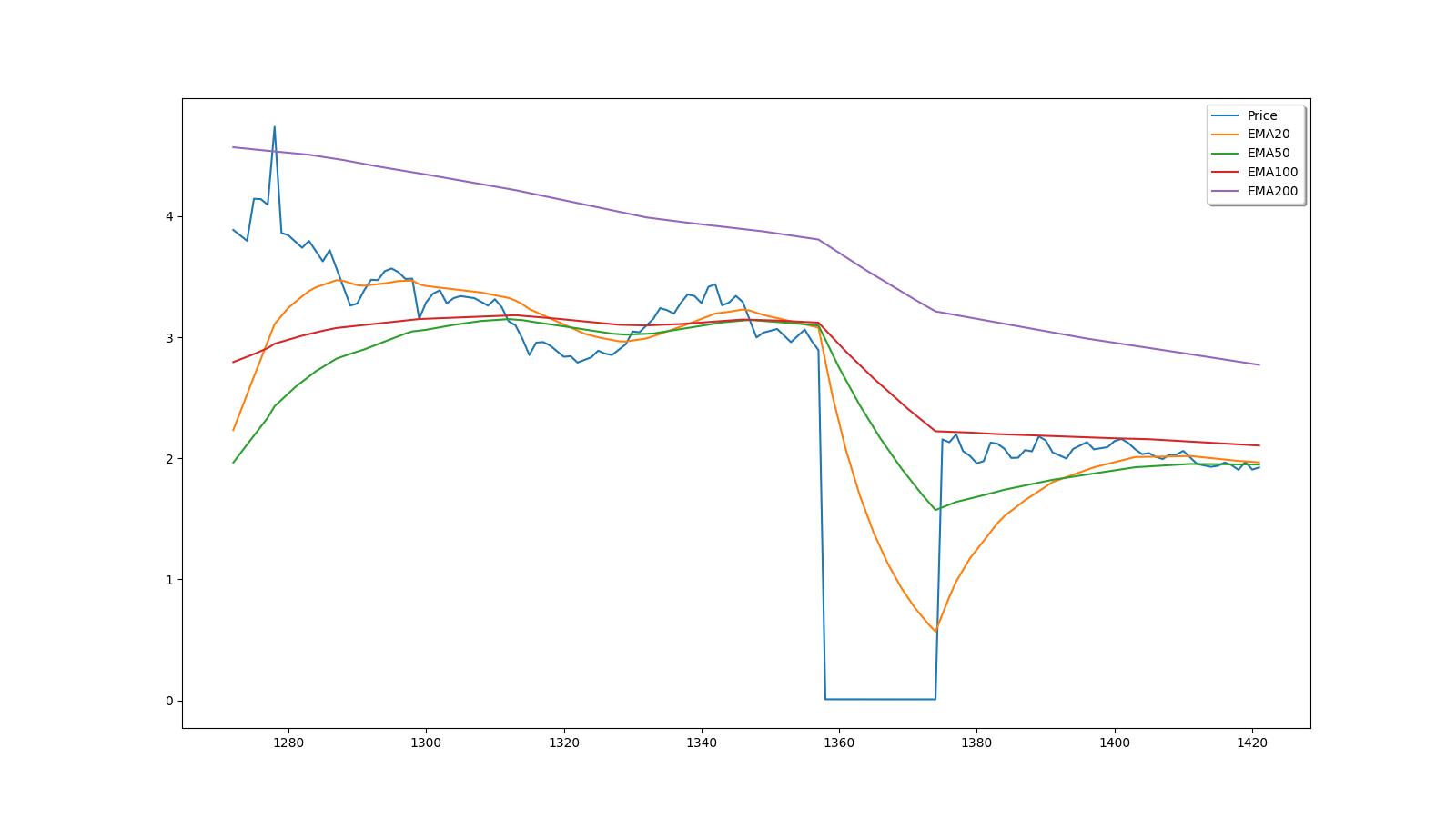 Cyclone Protocol Exponential Moving Averages