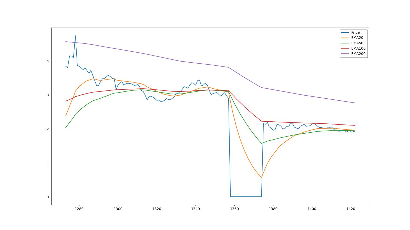 Cyclone Protocol Exponential Moving Averages