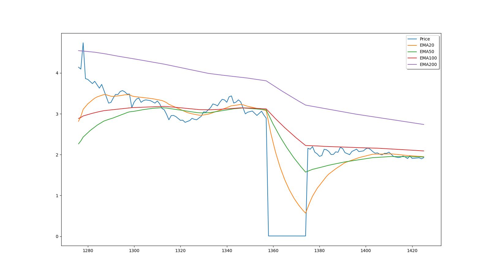 Cyclone Protocol Exponential Moving Averages
