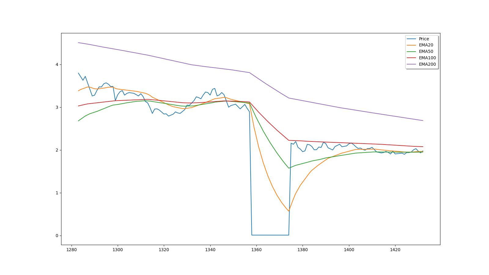 Cyclone Protocol Exponential Moving Averages