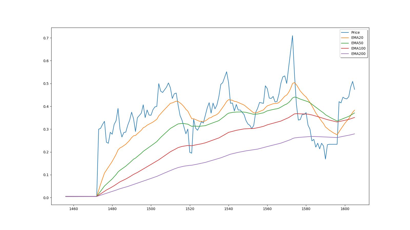 Cyclos Exponential Moving Averages