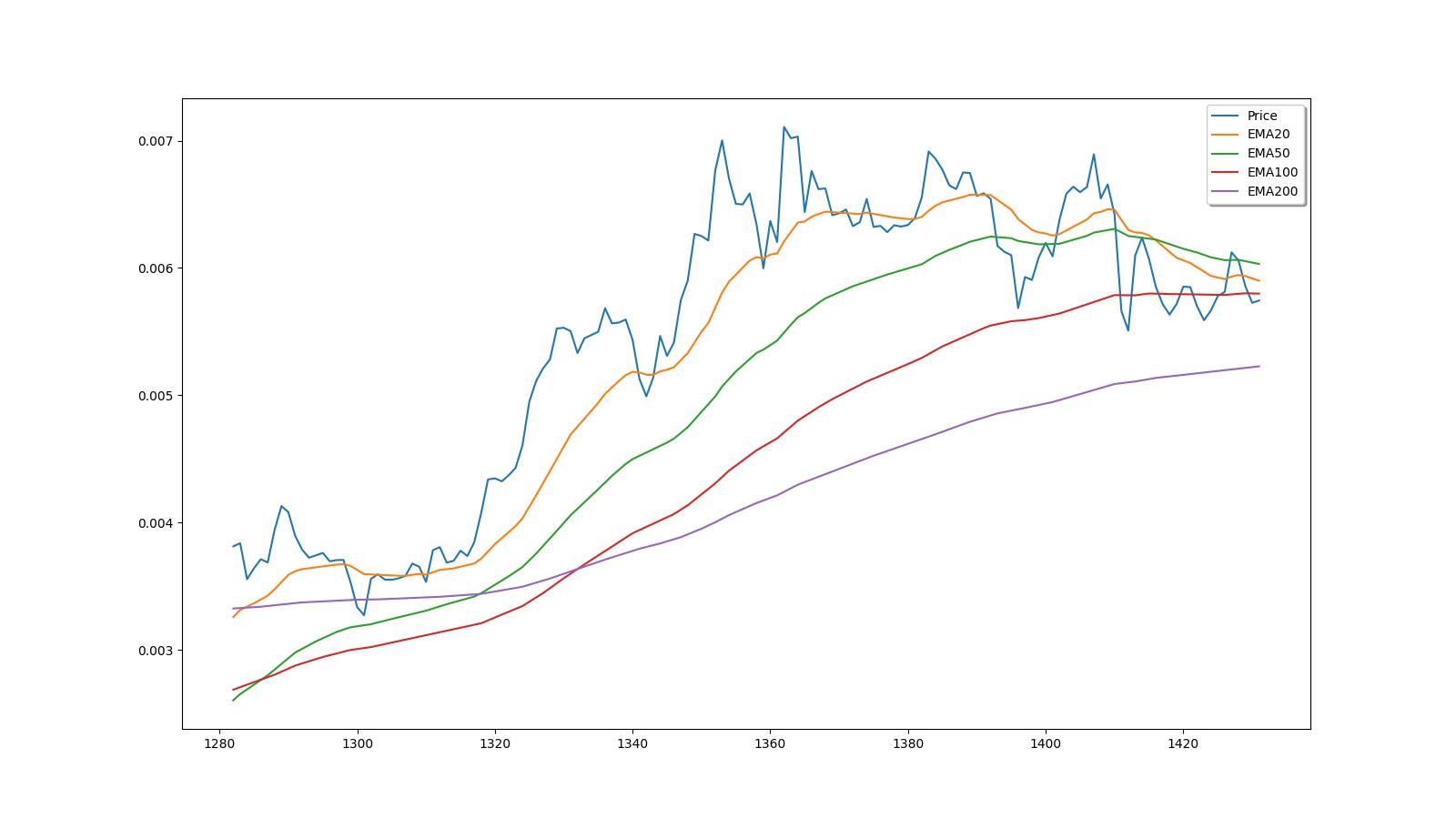 Cyclos Exponential Moving Averages