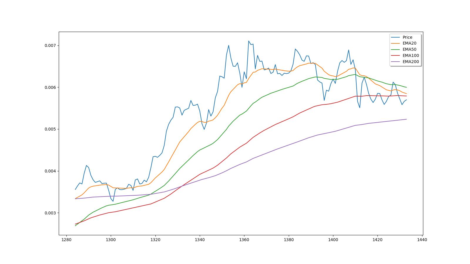 Cyclos Exponential Moving Averages