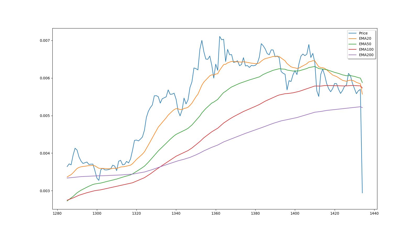 Cyclos Exponential Moving Averages