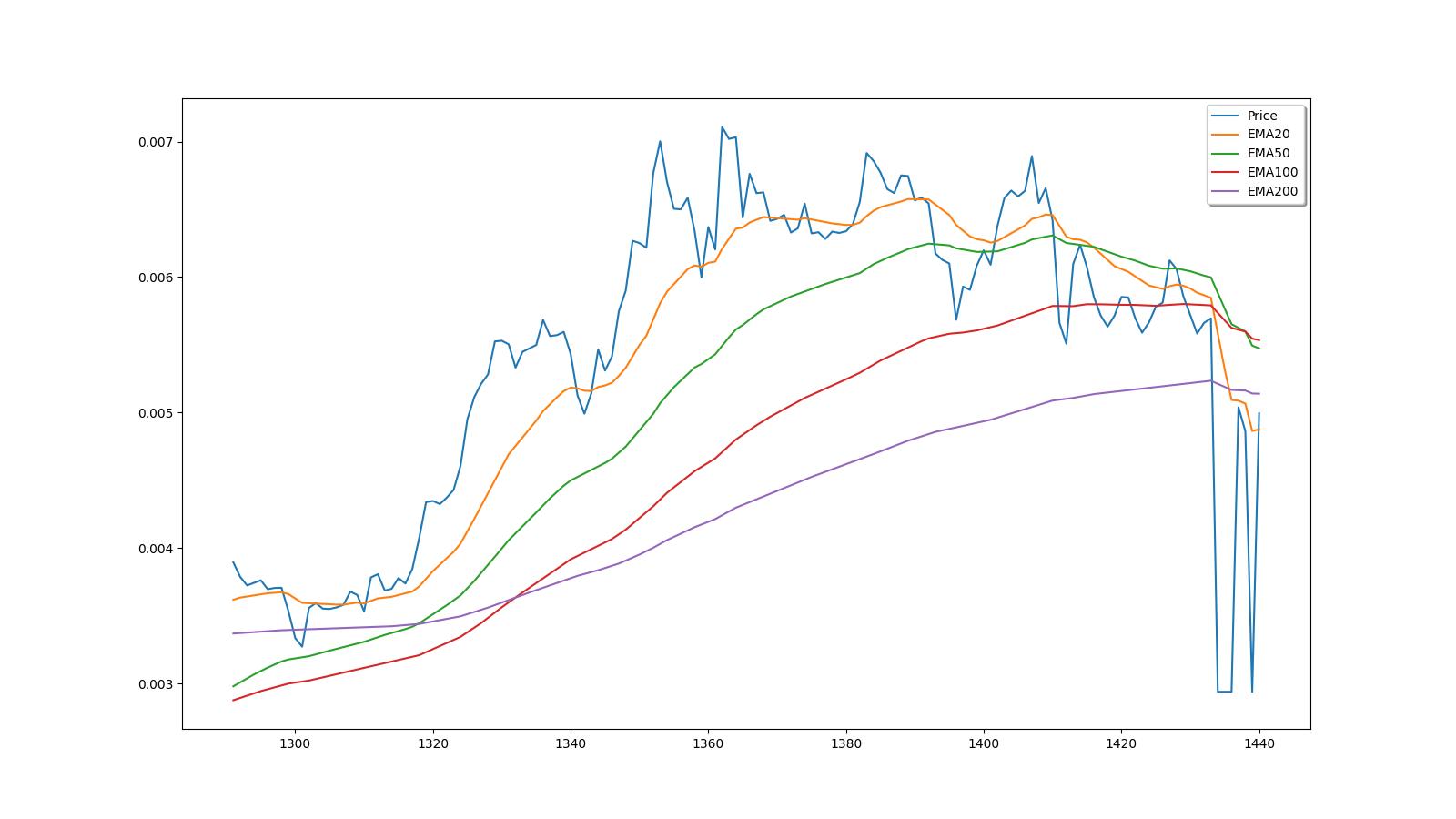 Cyclos Exponential Moving Averages