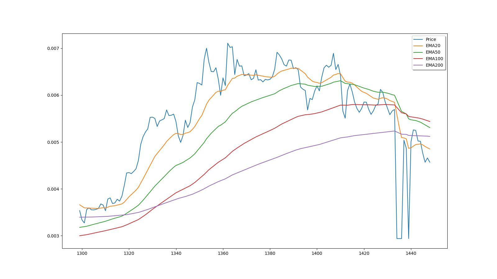 Cyclos Exponential Moving Averages