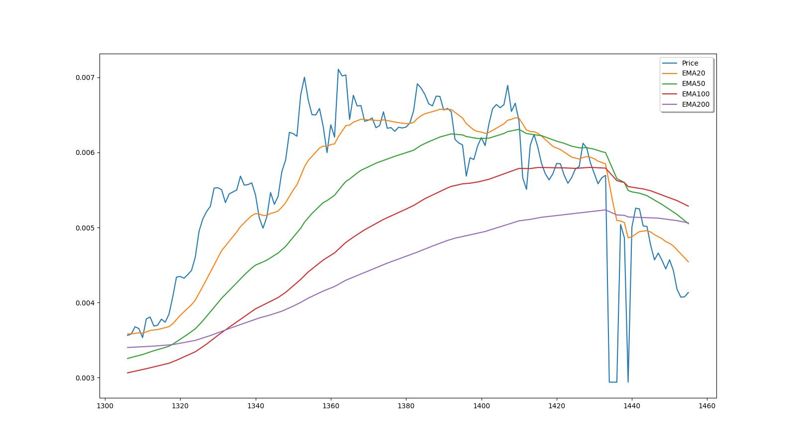 Cyclos Exponential Moving Averages