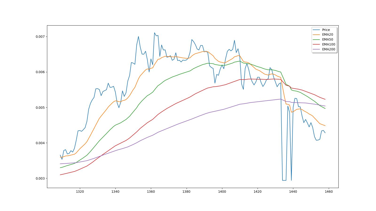 Cyclos Exponential Moving Averages
