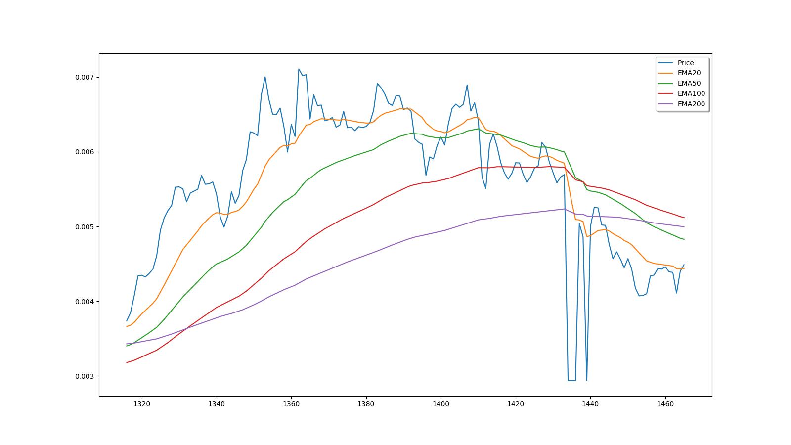 Cyclos Exponential Moving Averages