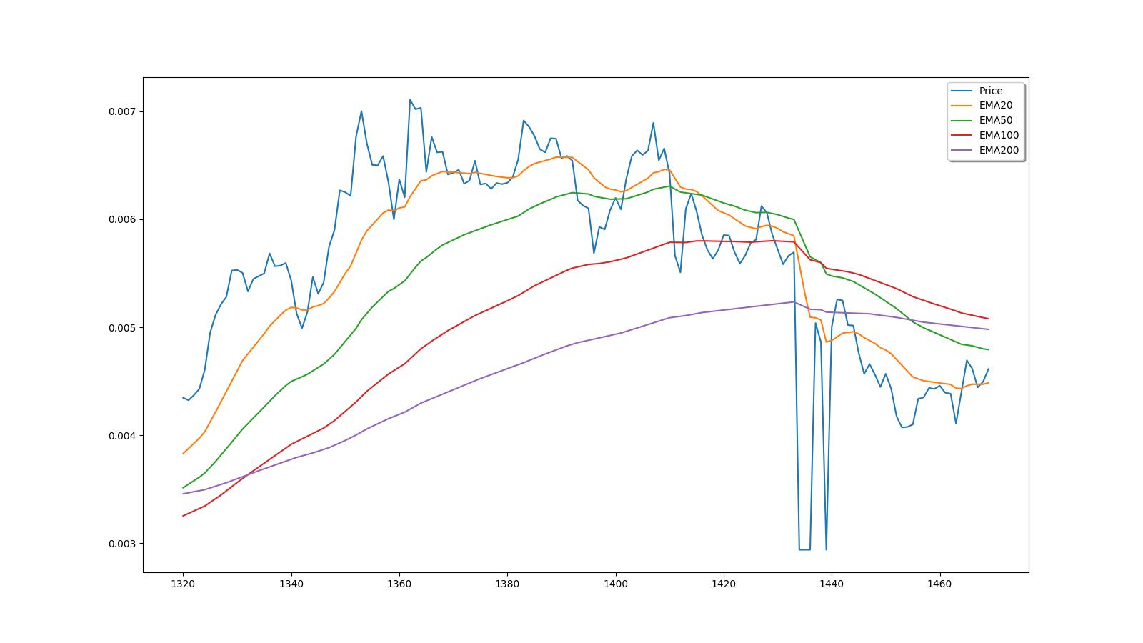 Cyclos Exponential Moving Averages