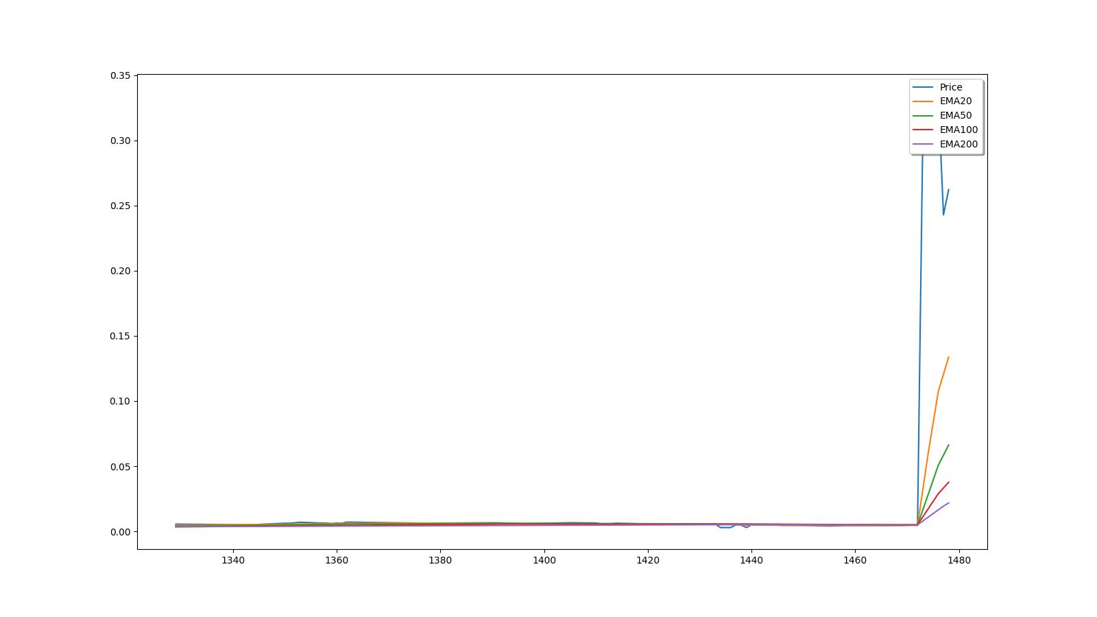 Cyclos Exponential Moving Averages
