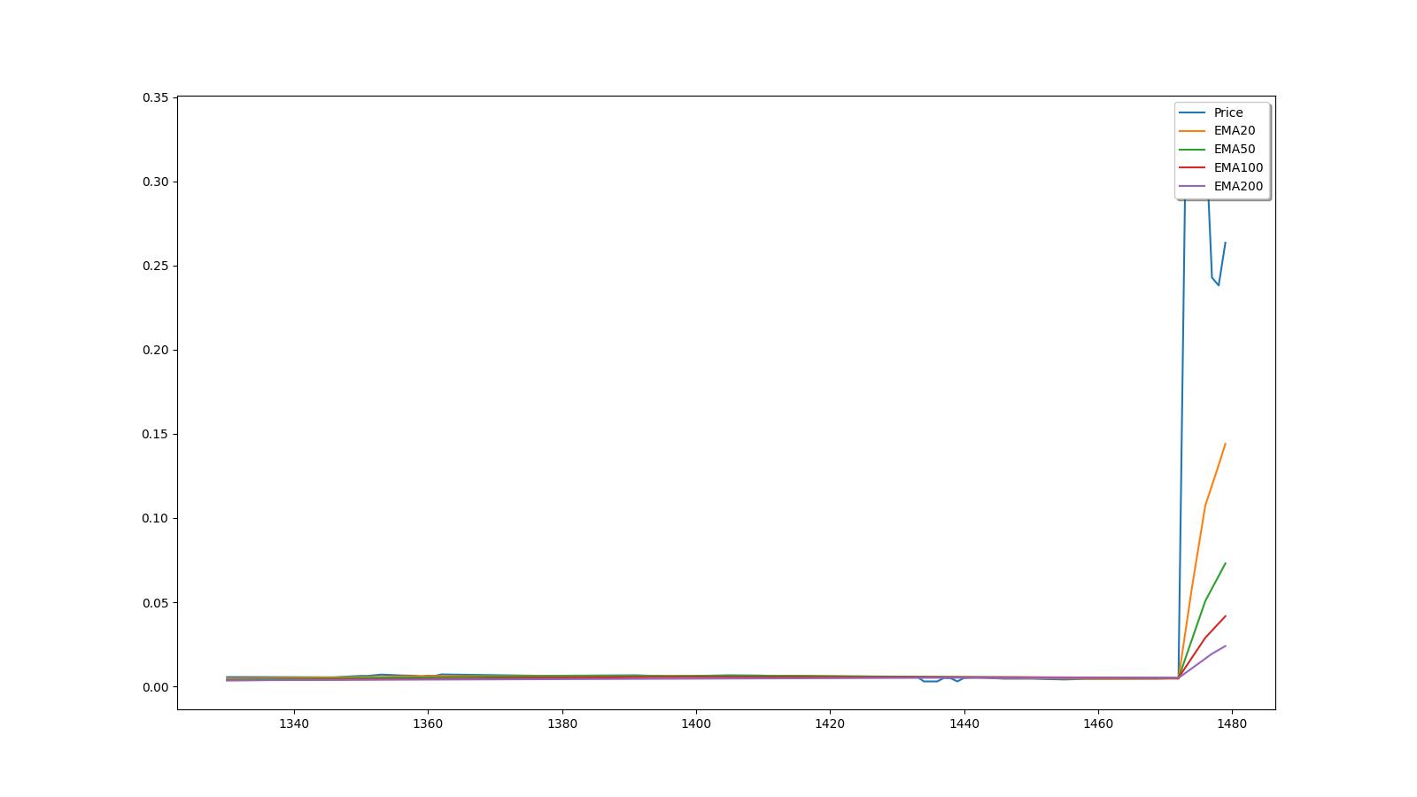 Cyclos Exponential Moving Averages