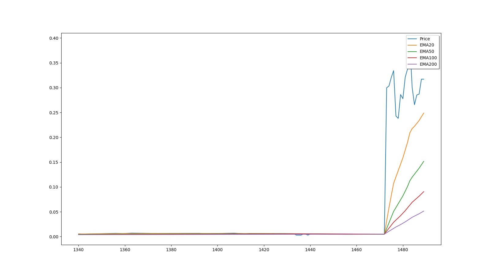 Cyclos Exponential Moving Averages