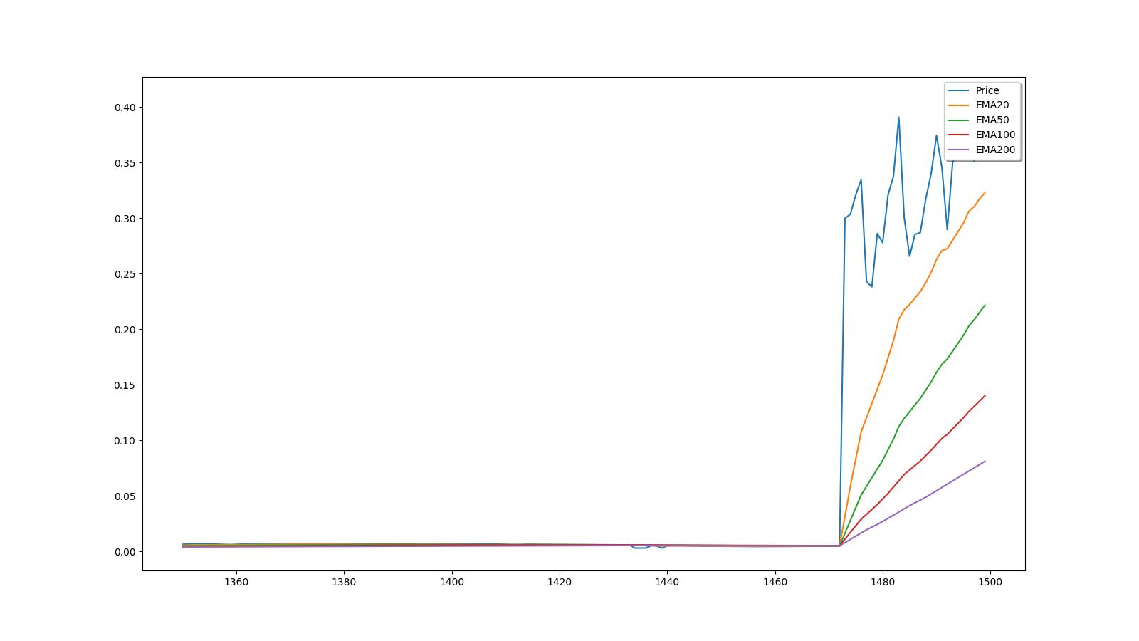 Cyclos Exponential Moving Averages